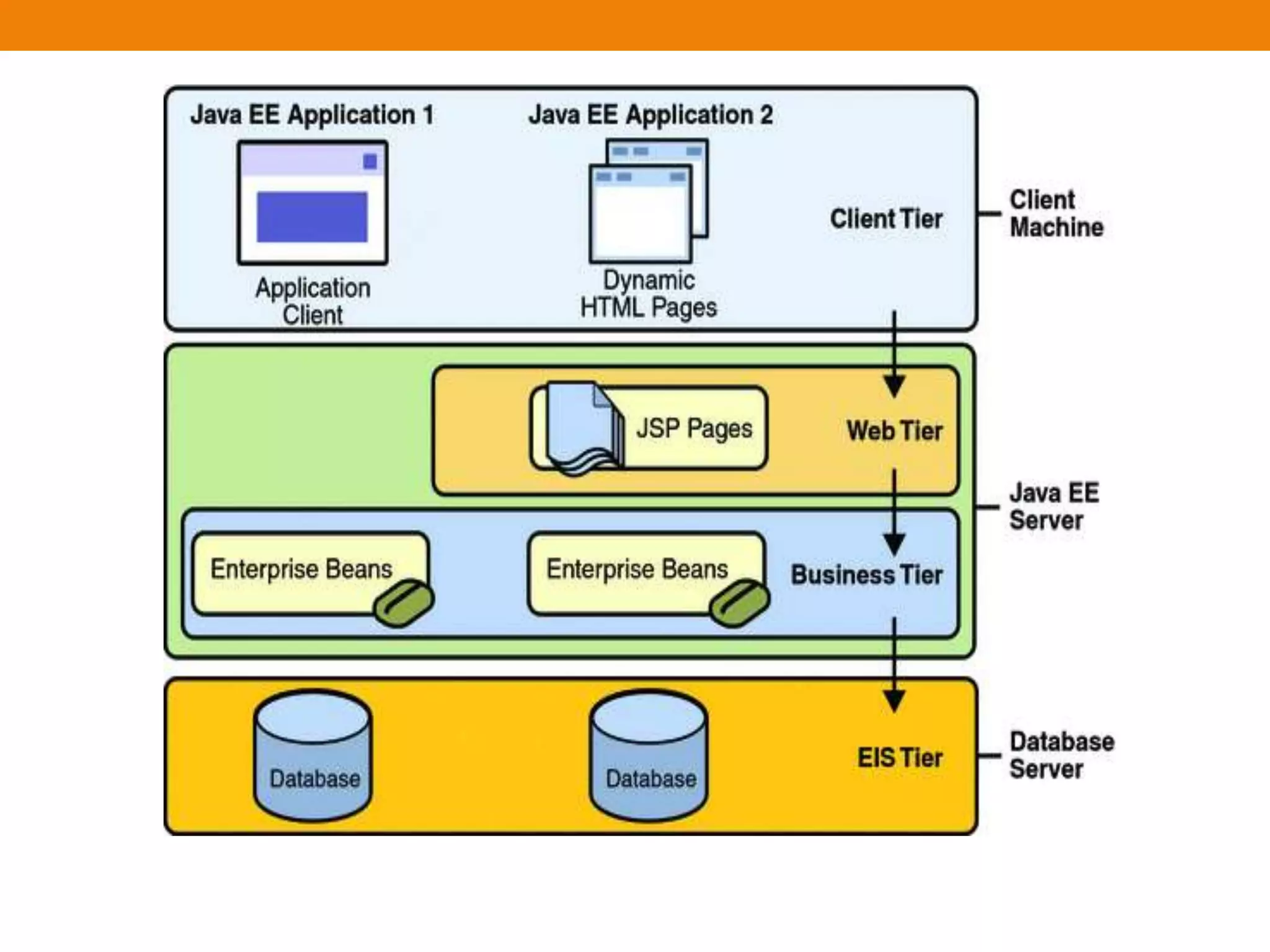 Enterprise java unit-1_chapter-2 | PPT