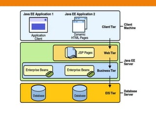 Enterprise java unit-1_chapter-2 | PPT