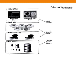 Enterprise java unit-1_chapter-2 | PPT