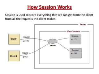 Enterprise java unit-2_chapter-3 | PPTX | Web Development | Internet