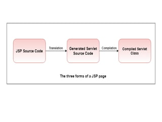 Enterprise java unit-3_chapter-1-jsp | PDF