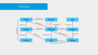 Enterprise Knowledge Graph | PDF