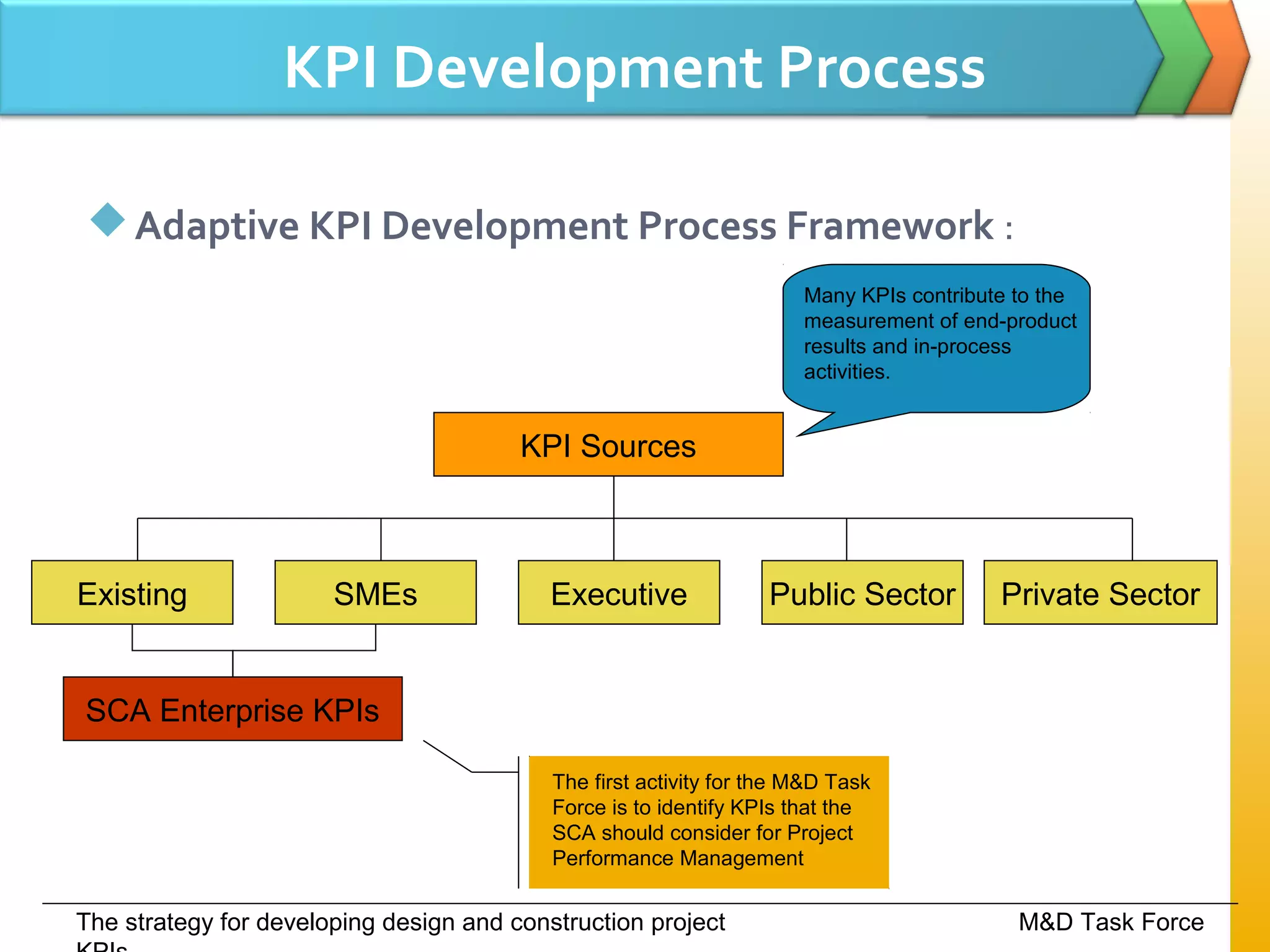 Enterprise KPI Development Process | PPT