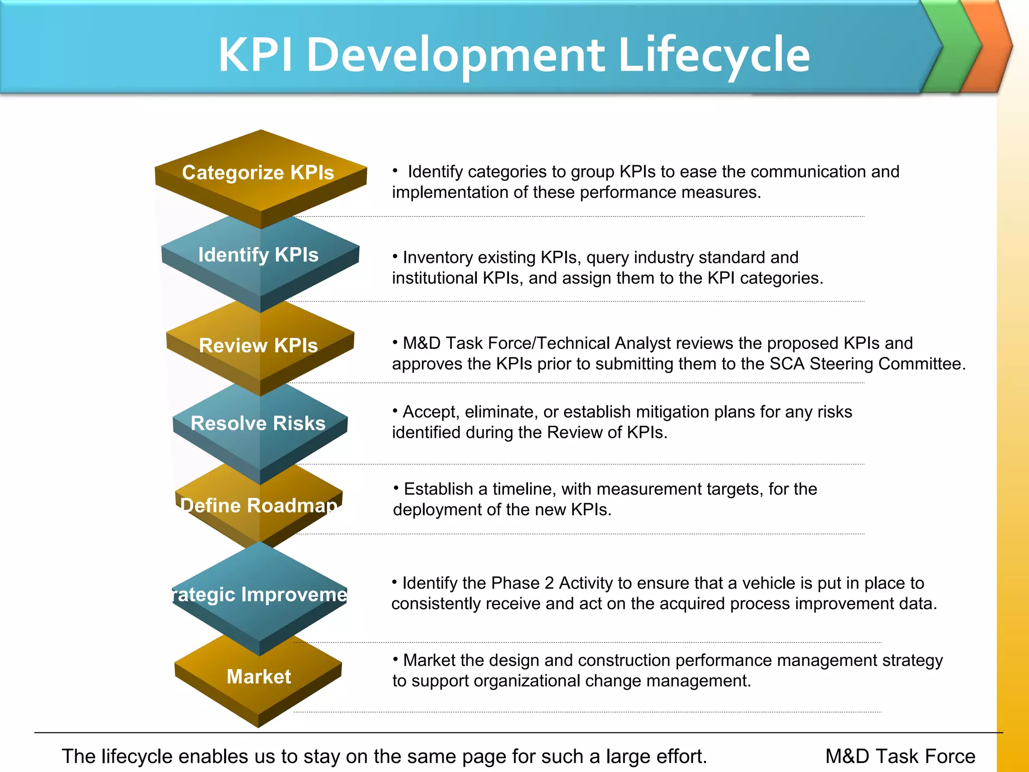 Enterprise KPI Development Process | PPT