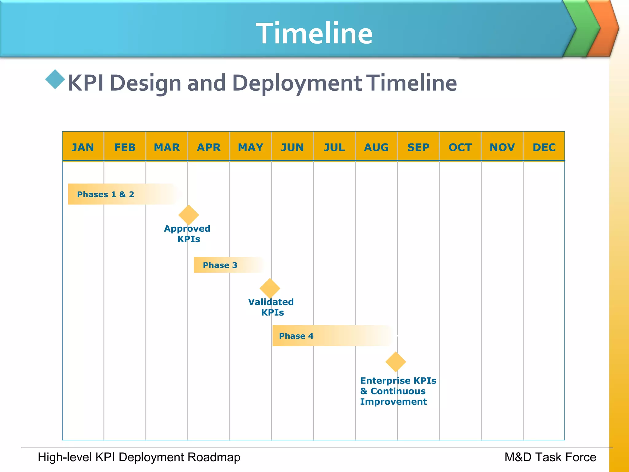 Enterprise KPI Development Process | PPT