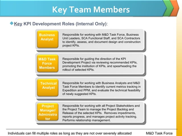 Enterprise KPI Development Process | PPT
