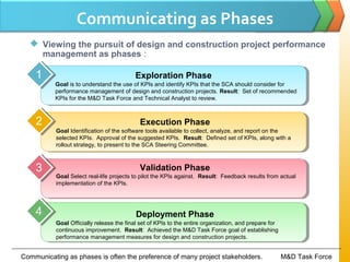 Enterprise KPI Development Process | PPT