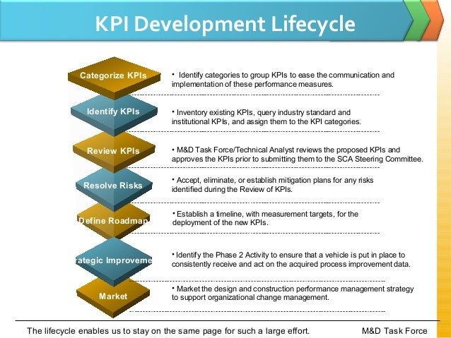 Enterprise KPI Development Process
