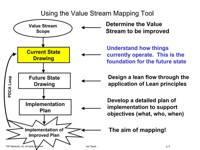 Enterprise Value Stream | PDF