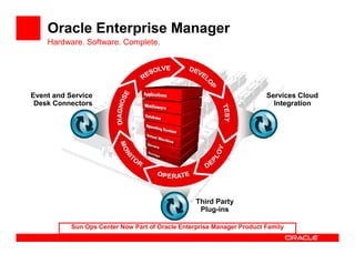 Oracle Enterprise Manager 11g | PPT