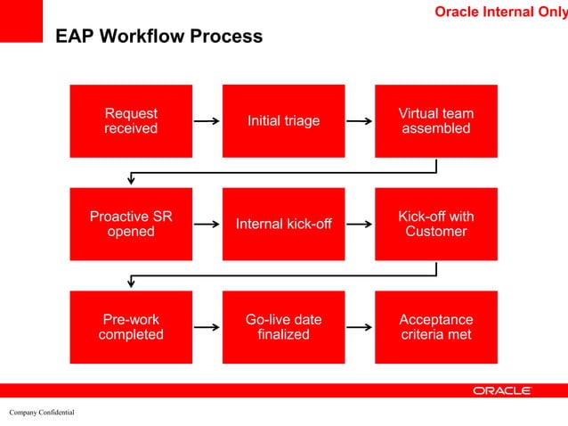 Enterprisemanager12cpptx Session For Oracle Enterprise Manager Ppt