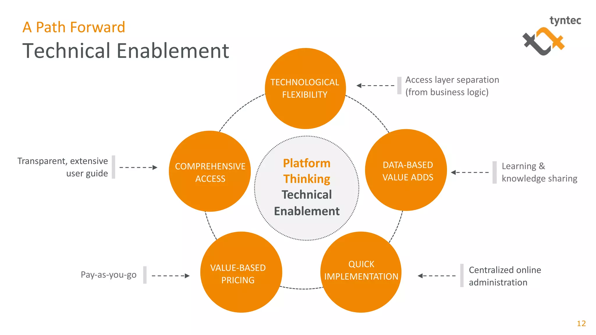 New Enterprise Messaging Ecosystem | PPT
