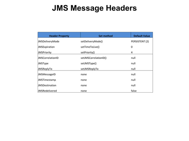 Enterprise messaging with jms | PPTX | Computer Software and ...