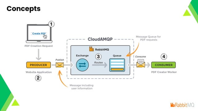 Enterprise Messaging with RabbitMQ.pdf | Computer Networking | Computing