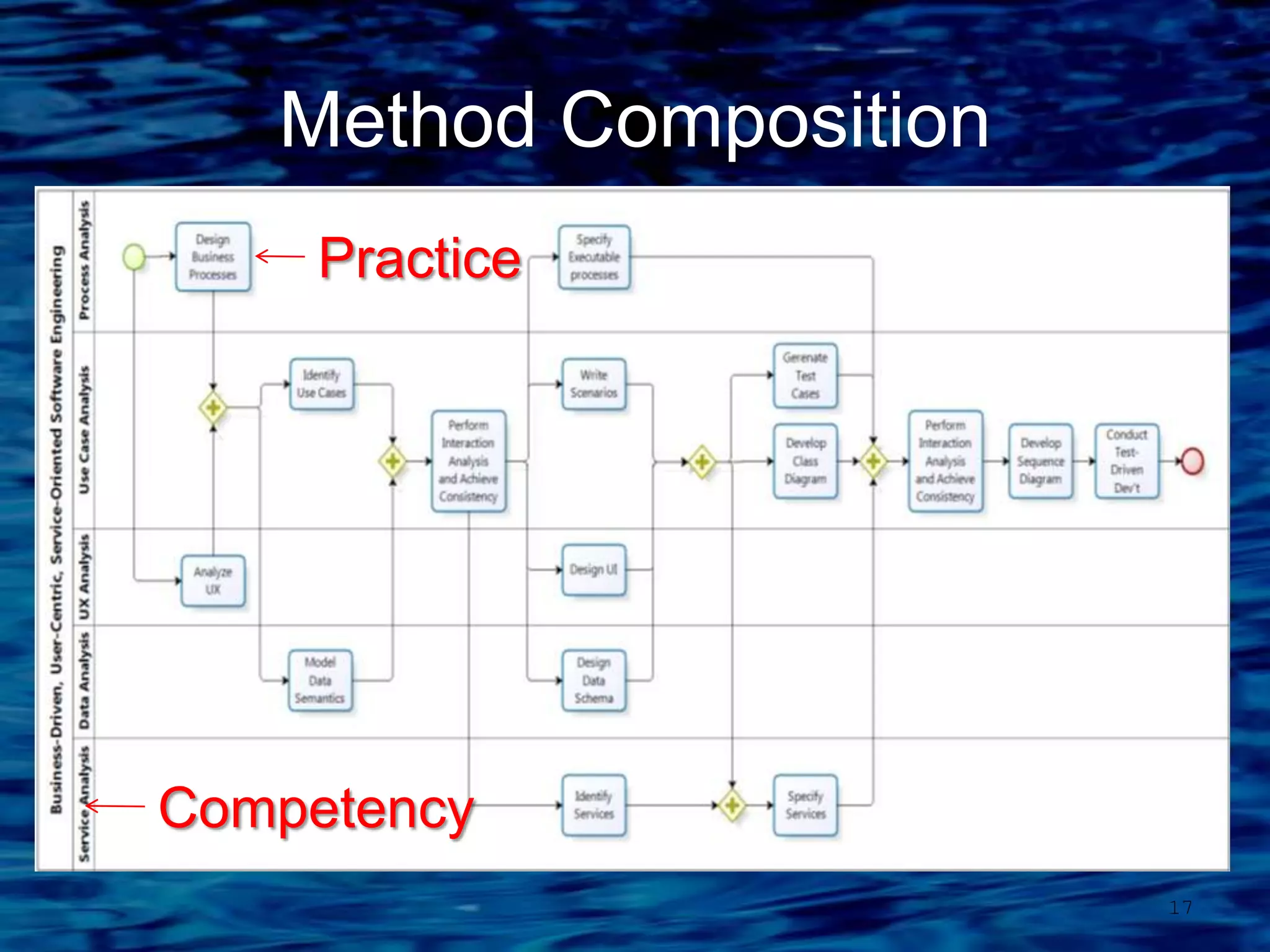 Essence Kernel-Based Enterprise Method Architecture | PPT