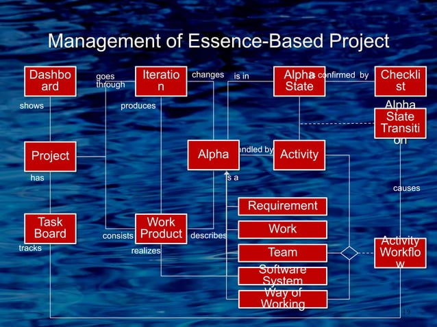 Essence Kernel-Based Enterprise Method Architecture | PPT