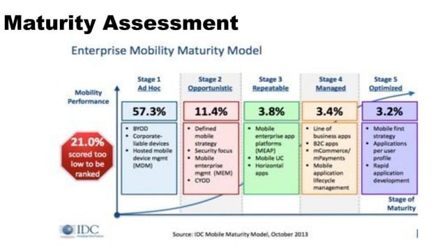 Enterprise mobile strategy framework- I | PPT