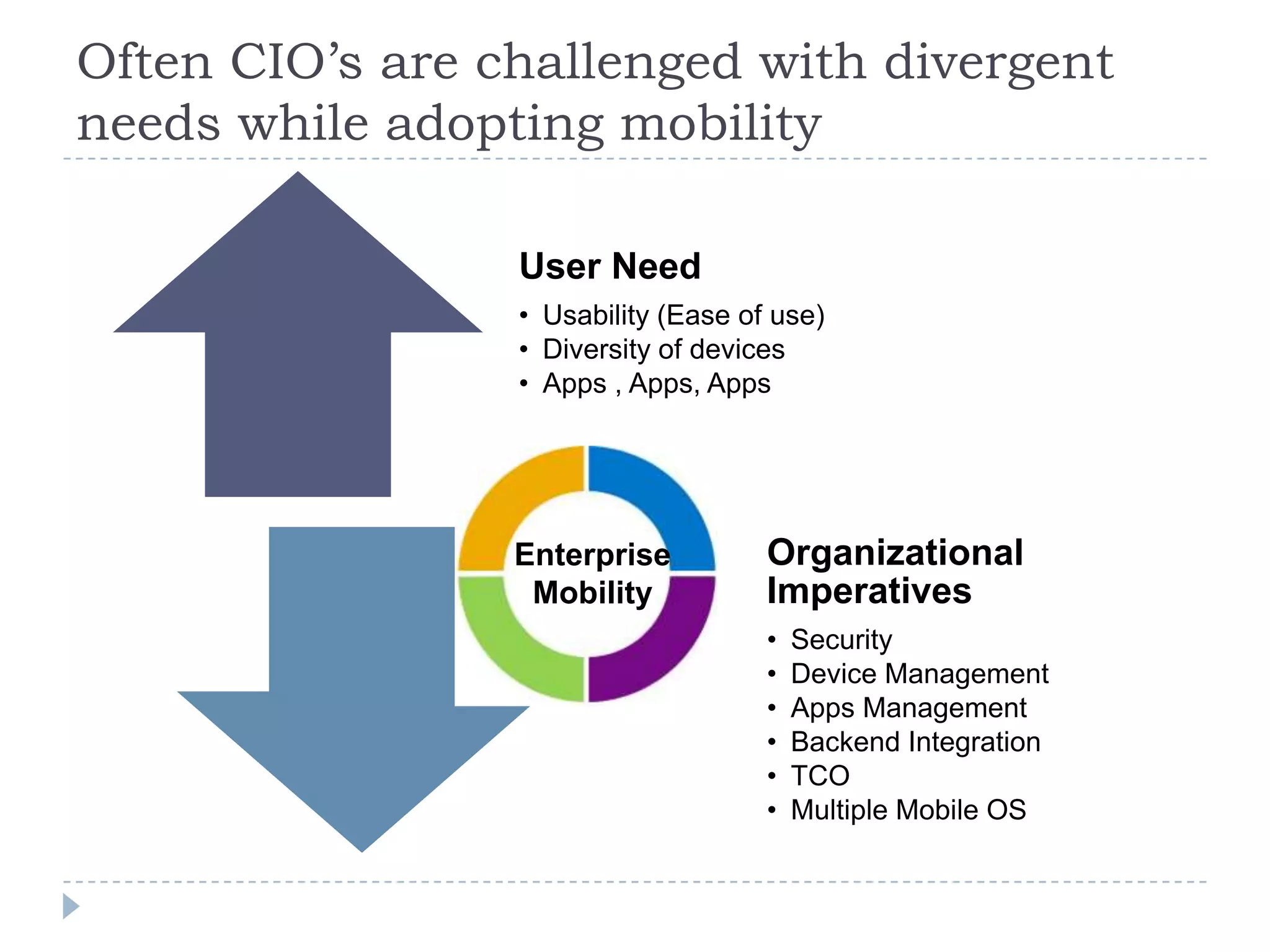 Enterprise mobility a new paradigm | PPTX