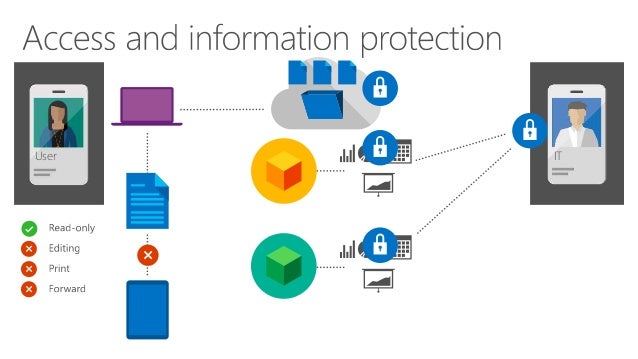 Enterprise Mobility Suite- Azure RMS Enterprise Mobility Suite- Azure RMS
