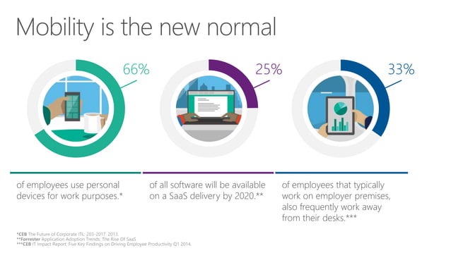 Enterprise Mobility Suite- Introduction | PPT Enterprise Mobility Suite- Introduction | PPT