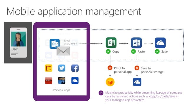 Enterprise Mobility Suite-Microsoft Intune | PPT