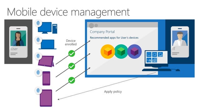 Enterprise Mobility Suite-Microsoft Intune | PPT