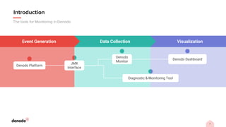 Enterprise Monitoring and Auditing in Denodo | PPT