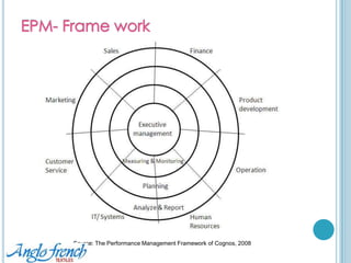 Enterprise Performance Management | PPTX
