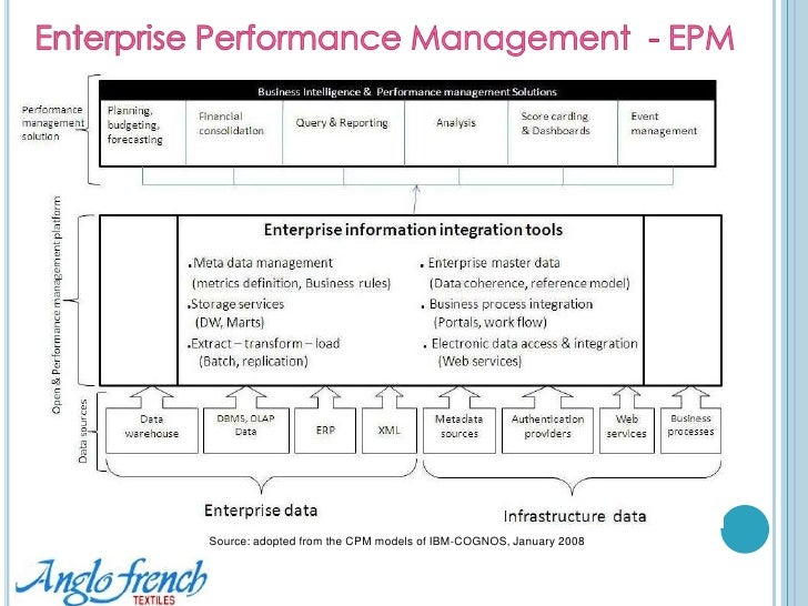 Enterprise Performance Management