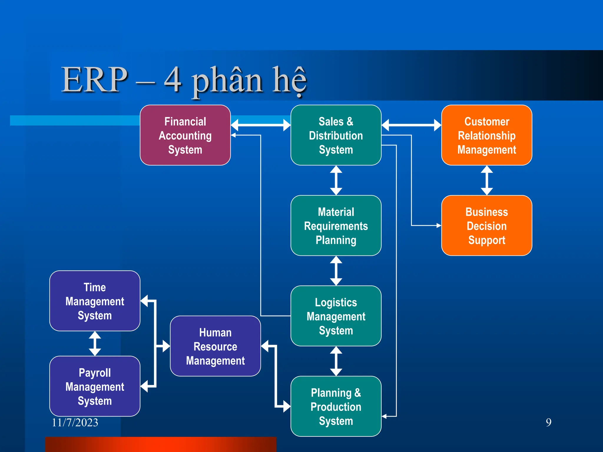 Enterprise Resource Planning.ppt