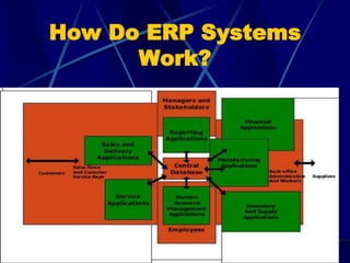 Enterprise Resource Planning (erp) | PPT