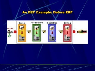 Enterprise Resource Planning (erp) | PPT