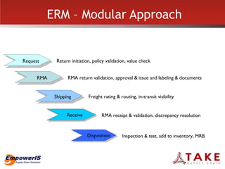 Enterprise Returns Mgmt ERM Strategy | PPT