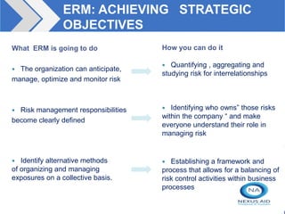Enterprise Risk Management Erm | PPTX