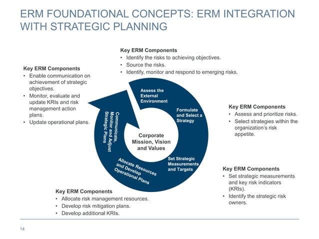 Enterprise risk management summary approach guide | PPTX