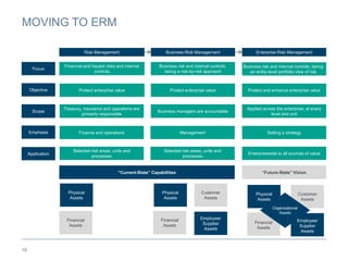 Enterprise risk management summary approach guide | PPT