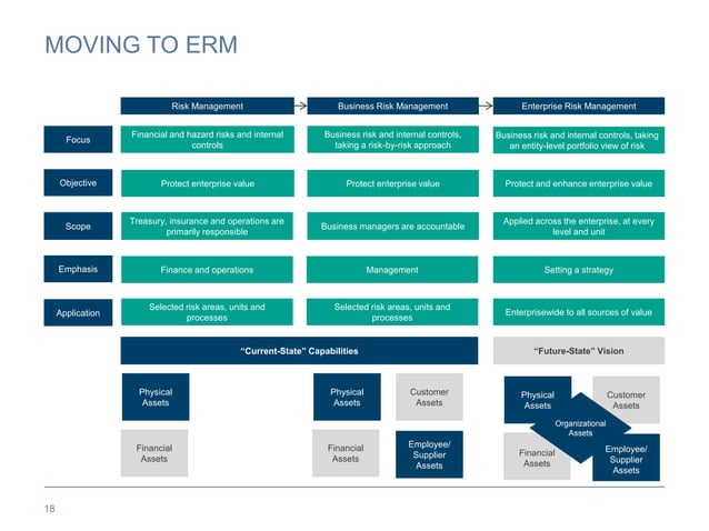 Enterprise risk management summary approach guide | PPTX