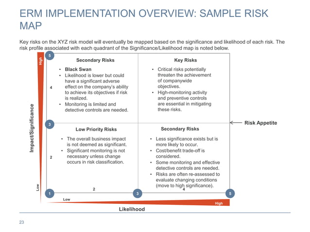 Enterprise risk management summary approach guide | PPTX
