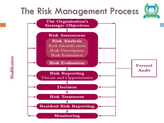 Enterprise risk & risk management - I