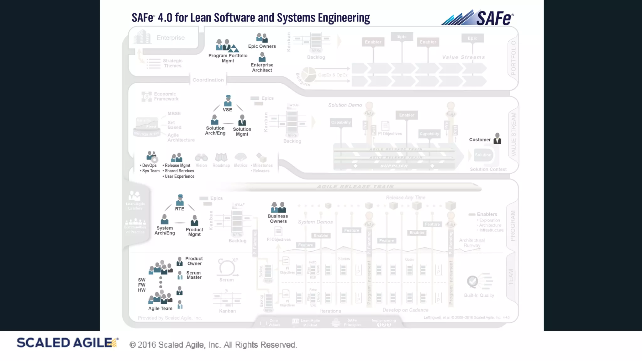 Enterprise scaled agile overview (1) | PPT