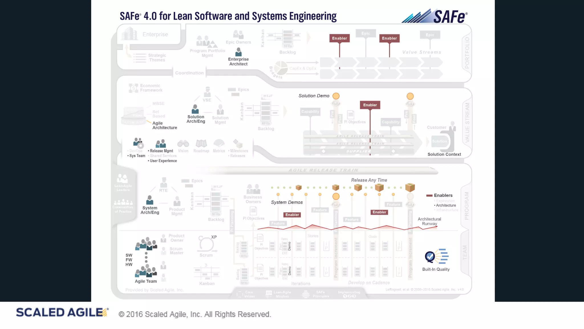 Enterprise scaled agile overview (1) | PPT