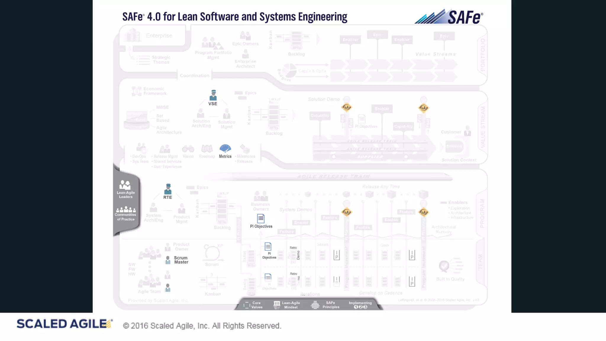 Enterprise scaled agile overview (1) | PPT