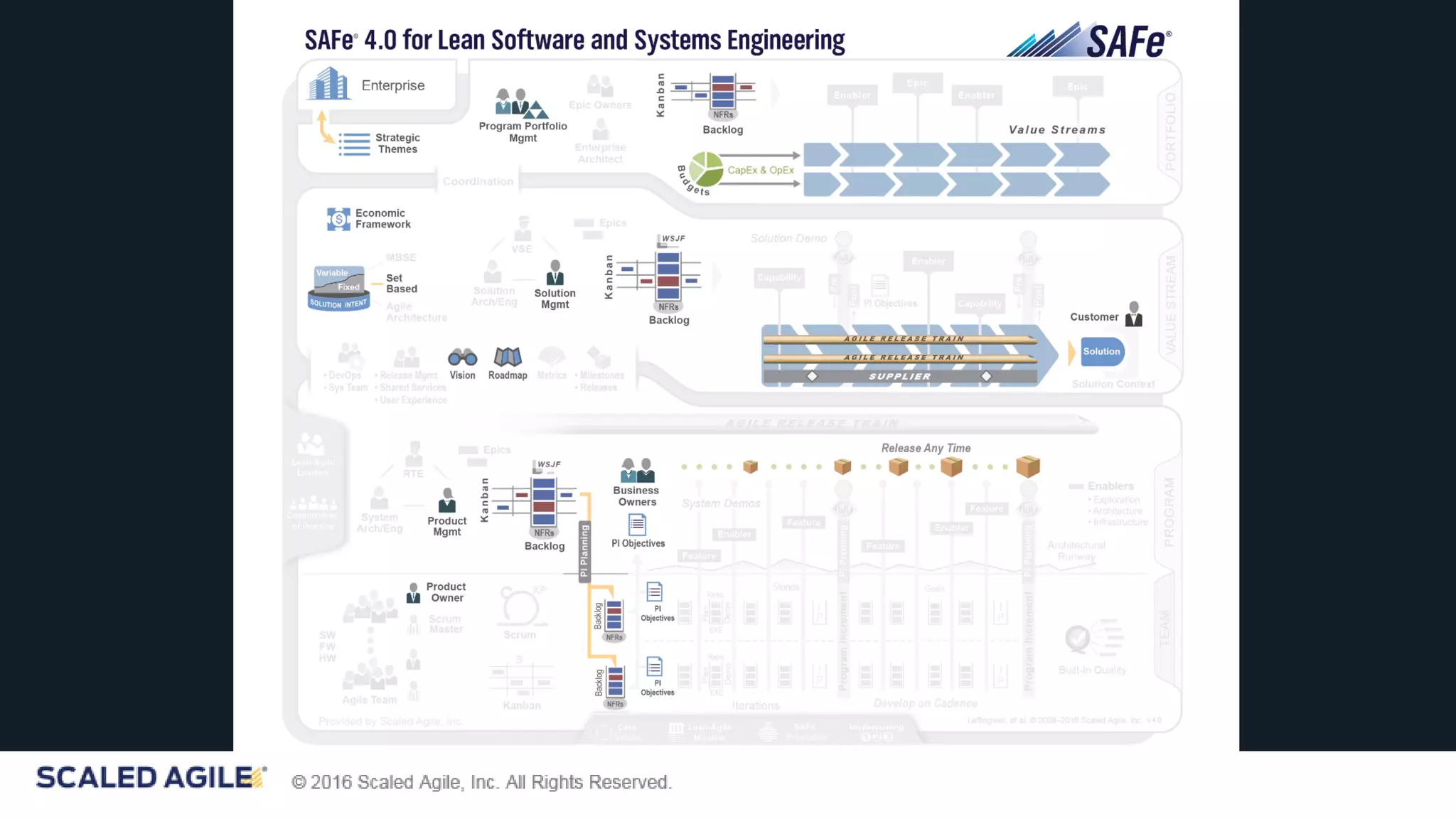 Enterprise scaled agile overview (1) | PPT