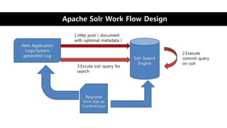 Enterprise search with apache solr | PPT