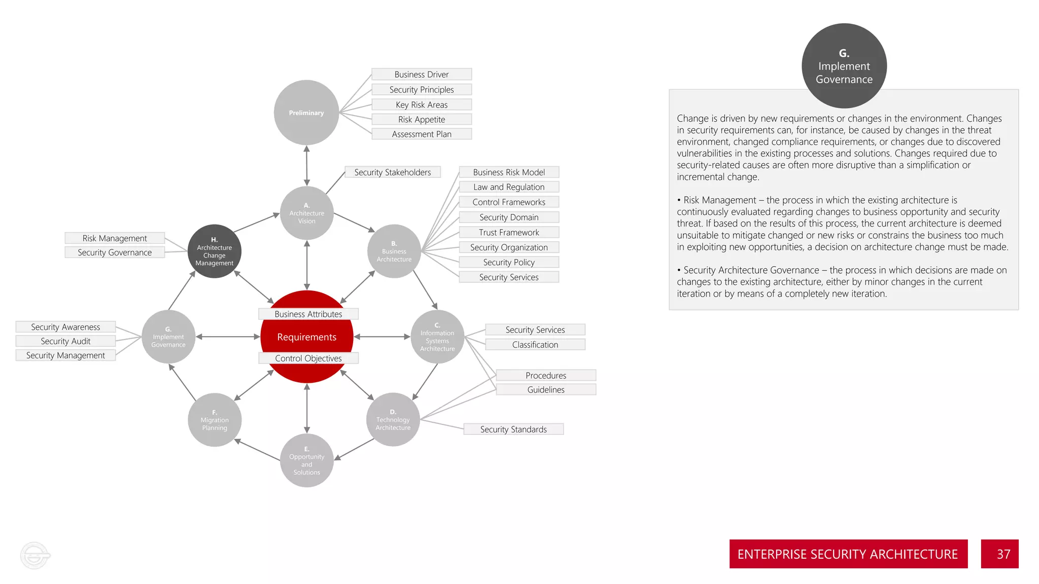 Enterprise Security Architecture Pdf Databases Computer Software