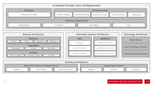 Enterprise Security Architecture | PDF | Databases | Computer Software and Applications