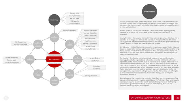 Enterprise Security Architecture | PDF | Databases | Computer Software ...