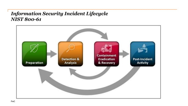 Enterprise security management II | PPT