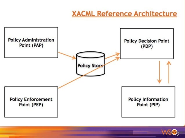 Patterns and Antipatterns in Enterprise Security | PPT