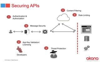 Deconstructing API Security | PPTX
